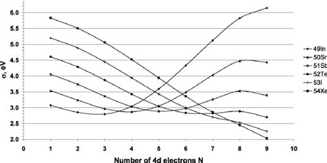 Dependence of the square root of variance σ of transitions in Download Scientific Diagram
