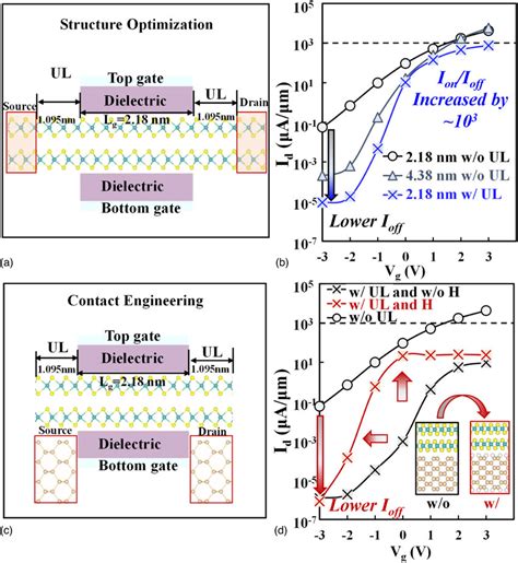 Color Online A The Schematic And B Calculated I D V G Curves Of Download Scientific