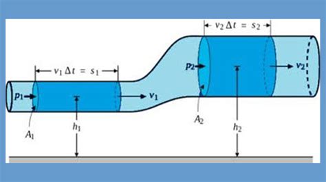 Fluida Dinamis Dan Hukum Bernoulli