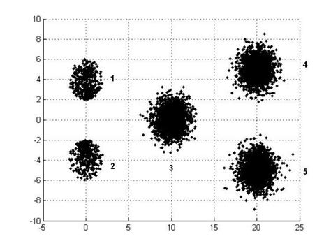 Five Cluster Data Set All Clusters Are Gaussian Clusters 1 And 2 Are