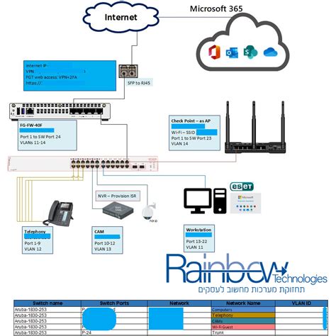 Fortigate Firewall Rainbow Technologies