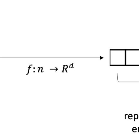 Graph Embedding Generation Process Download Scientific Diagram