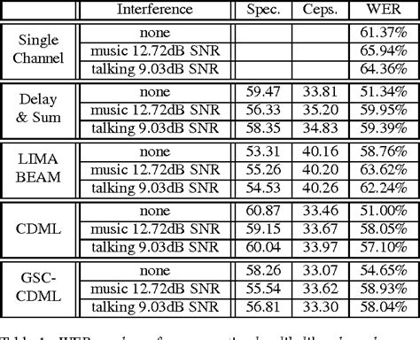 Table 1 From A Cepstral Domain Maximum Likelihood Beamformer For Speech Recognition Semantic