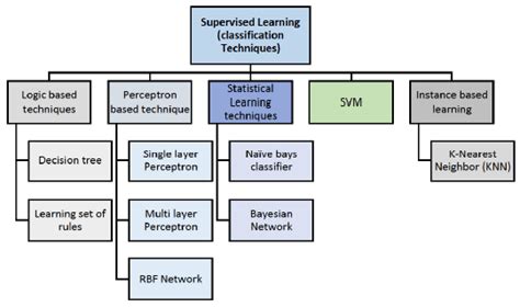 supervised learning classification techniques [11] download