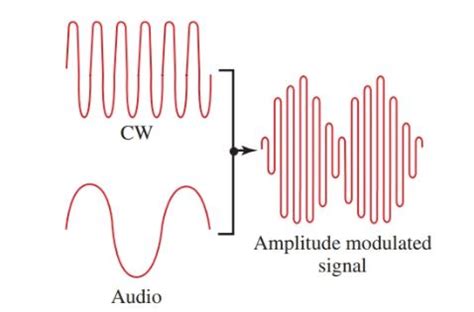 Amplitude Frequency Modulation Theory Definition Electrical Academia