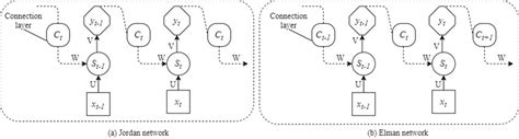 Structure Of Jordan And Elman Network Download Scientific Diagram