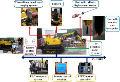 Laser Guided Demolition Robot Experiment System Download Scientific Diagram