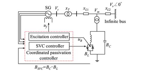 Structure Of Proposed Coordinated Controller Download Scientific Diagram