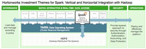 Hortonworks Crashes The Apache Spark Big Data Development Party Adtmag
