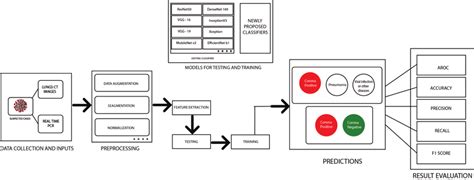 The Common Methodology Of Deep Learning In Training And Evaluating