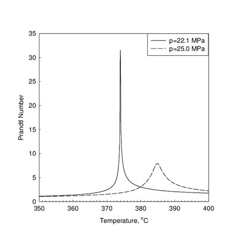 Kinematic Viscosity Vs Temperature Download Scientific Diagram