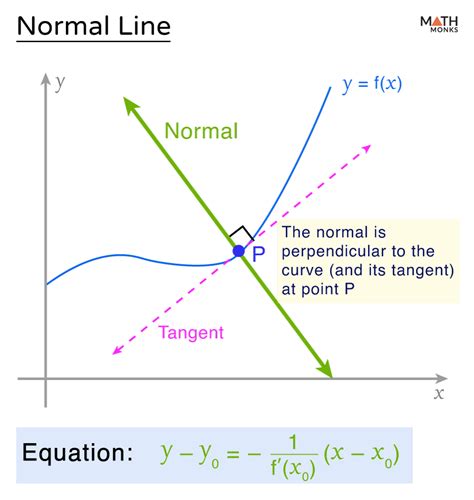 tangent and normal lines definitions equations slopes and examples