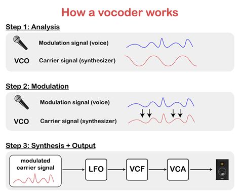 Vocodeurs Fonctions Histoire Et Meilleurs Modèles