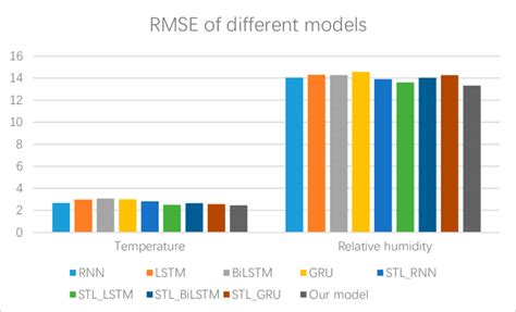 The Histogram Of Rmse For Prediction Of Temperature And Humidity