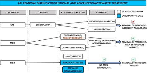 Overview Of Conventional And Advanced Wastewater Treatment Techniques