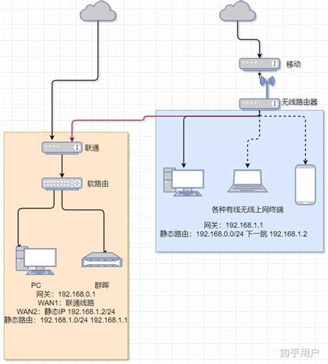 家庭两个局域网怎样共享其中一个局域网内的群晖 知乎