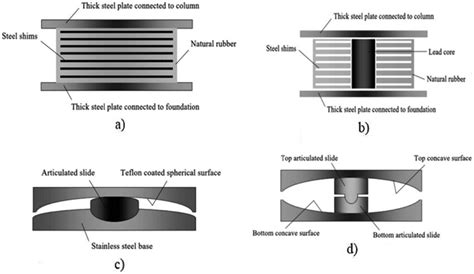 Common Base Isolators [8] A Elastomeric Bearing With Steel Shims Download Scientific