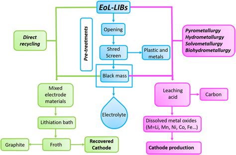 General Scheme Of Libs Recycling Pyrometallurgy And Hydrometallurgy