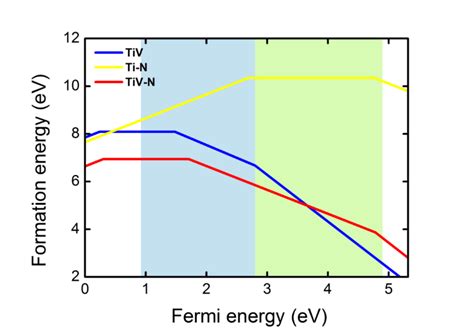 Formation Energy As A Function Of Fermi Level Position Calculated For Download Scientific