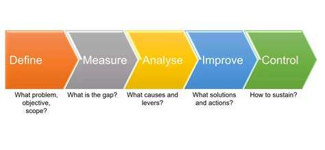 DMAIC Process A Methodology To Implement Six Sigma
