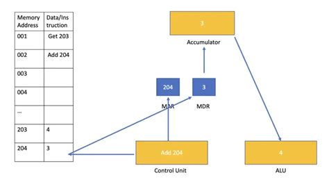 How Does A CPU Execute Instructions Understanding Instruction Cycles Programmathically