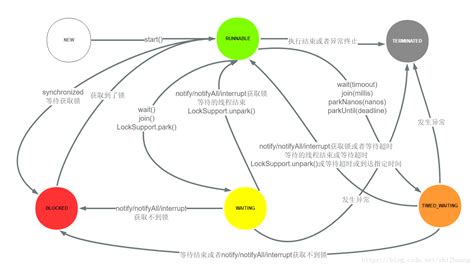 java多线程之线程生命周期and线程通信 线程 validate csdn博客
