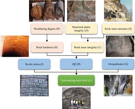 src bn structure of tunnel surrounding rock quality download