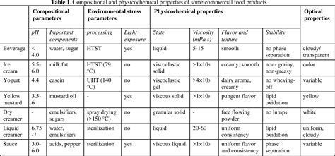 Figure 1 From Design And Fabrication Of Colloidal Delivery Systems To