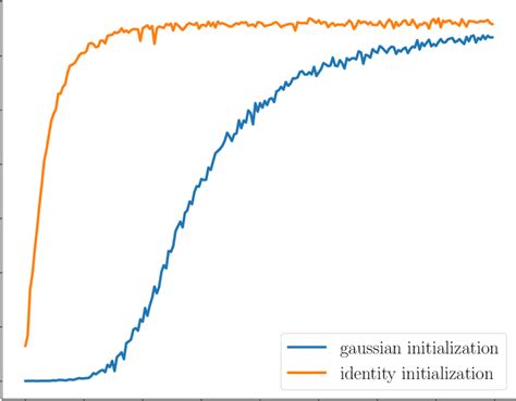 Learning Curve Of Ess For Different Snfs Initializations One Era Download Scientific Diagram