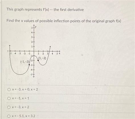 Solved This Graph Represents F′x The First Derivative