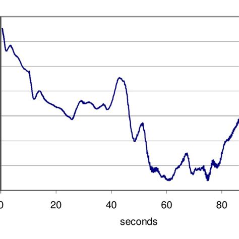 Time Dependent Boundary Condition Axial Fluid Mass Flux At The Bottom