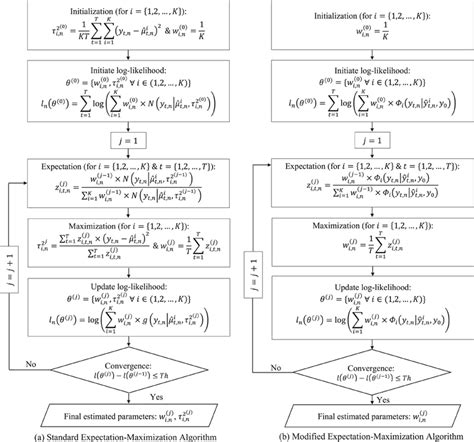 The Step‐by‐step Procedure Of A The Standard Expectation‐maximization Download Scientific