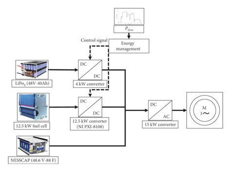 Schematic of the fuel cell hybrid electric system. | Download Scientific Diagram