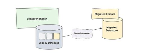 Monolith Migration Strategies Blog