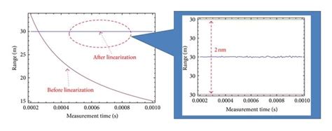 Simulation Results After Application Of The Proposed Linearization