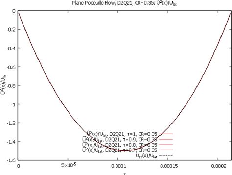 Figure 9 From Lattice Boltzmann Model In General Curvilinear Coordinates Applied To Exactly