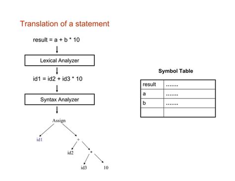 Lecture Introduction To Compiler Pdf
