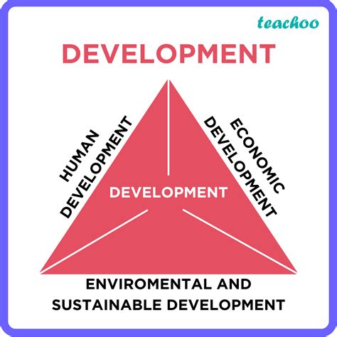 Economics Meaning Of Development Class 10 Teachoo Concepts