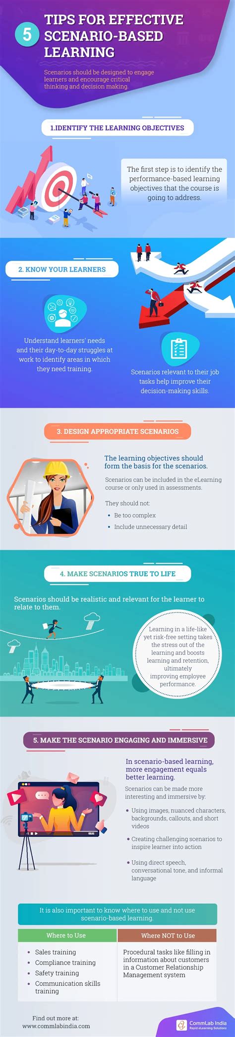 Advanced Guide To Scenario Based Learning Elevate Your Learning Design