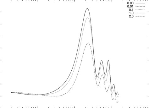 The Temperature Anisotropy Power Spectrum L L 1 C L 2π For The