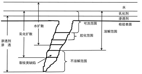 渗透检测理论解析与工艺技术的发展
