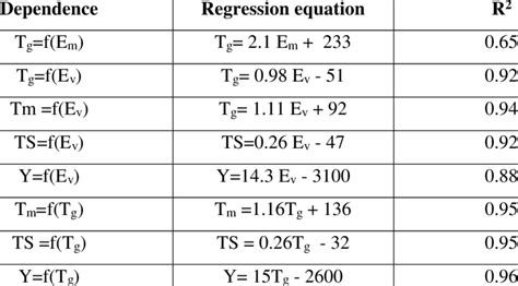 Regression Equations And Squared Correlation Coefficient For Various Download Scientific