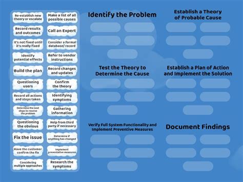 3a Comptia Troubleshooting Methodology Breakdown Ordenar Por Grupo