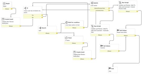 Sending Reminder Email Through Workflow Servicenow Community
