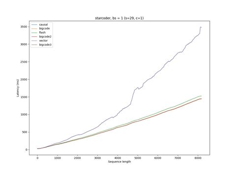 improve inference speed of santacoder and starcoder and others