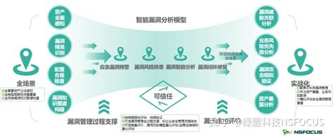 智慧安全30实践 揭秘绿盟威胁和漏洞管理体系的进化之路 知乎