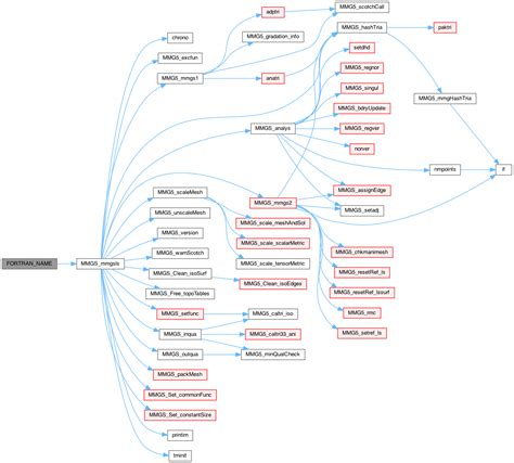 mmg src mmgs libmmgsf c file reference