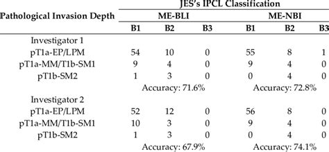 The Relationship Between The Jess Ipcl Classification And Pathological Download Scientific
