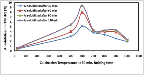 Effect Of Calcination Temperature At 30 Minutes Holding Time On The