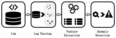 Automatic Parsing and Utilization of System Log Features in Log ...